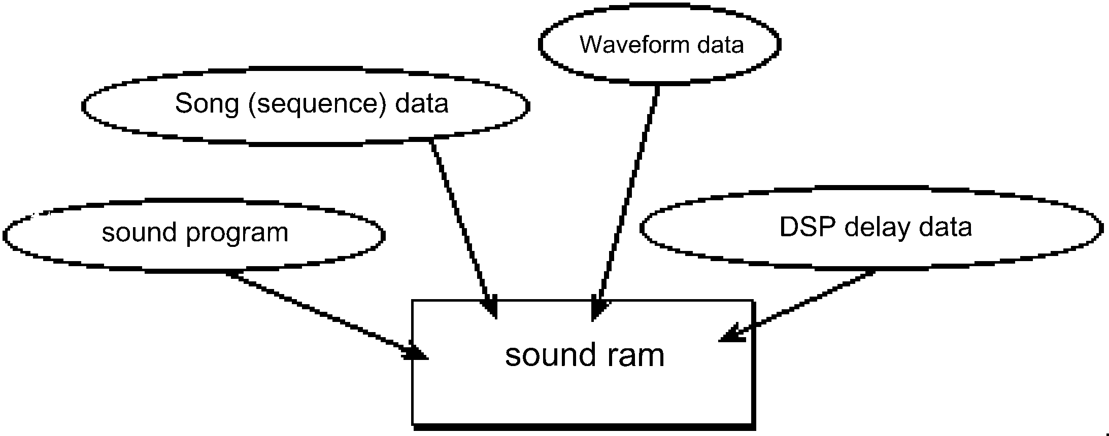 SCSP User's Manual/1. Sound System Overview